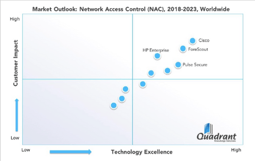 Network Access Control - NAC
