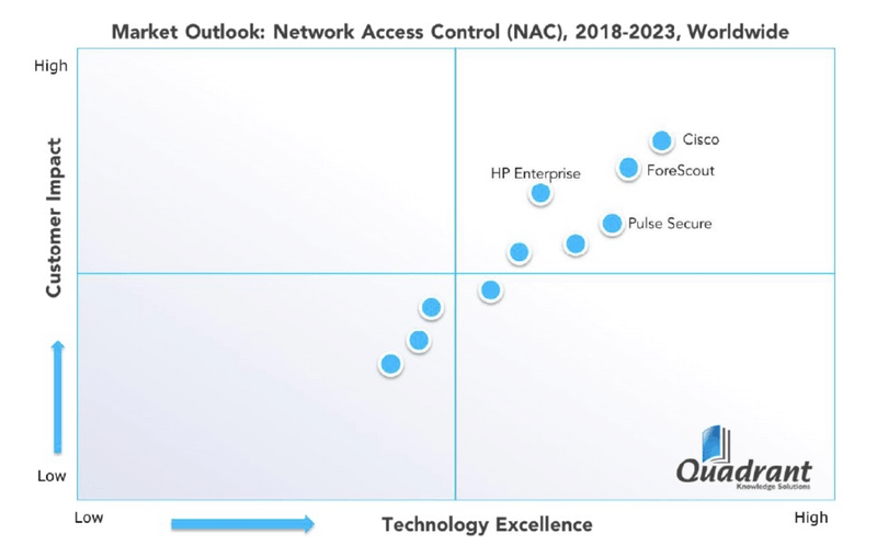 Network Access Control - NAC
