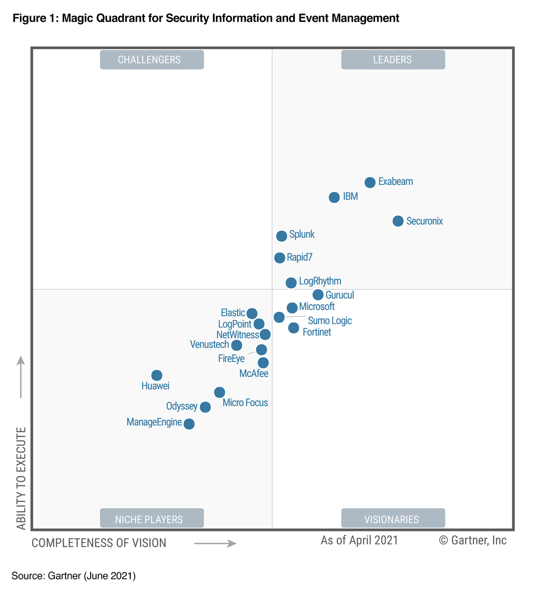 SIEM - Security Intelligence