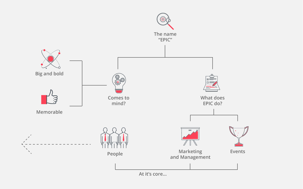 Case Study: The Process Behind the Epic Logo | Wakeford Digital Blog