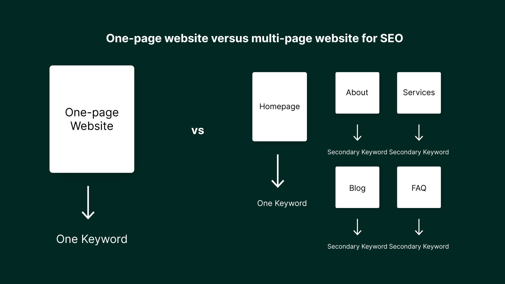 One-page web design: Cutting costs or cutting corners for small ...