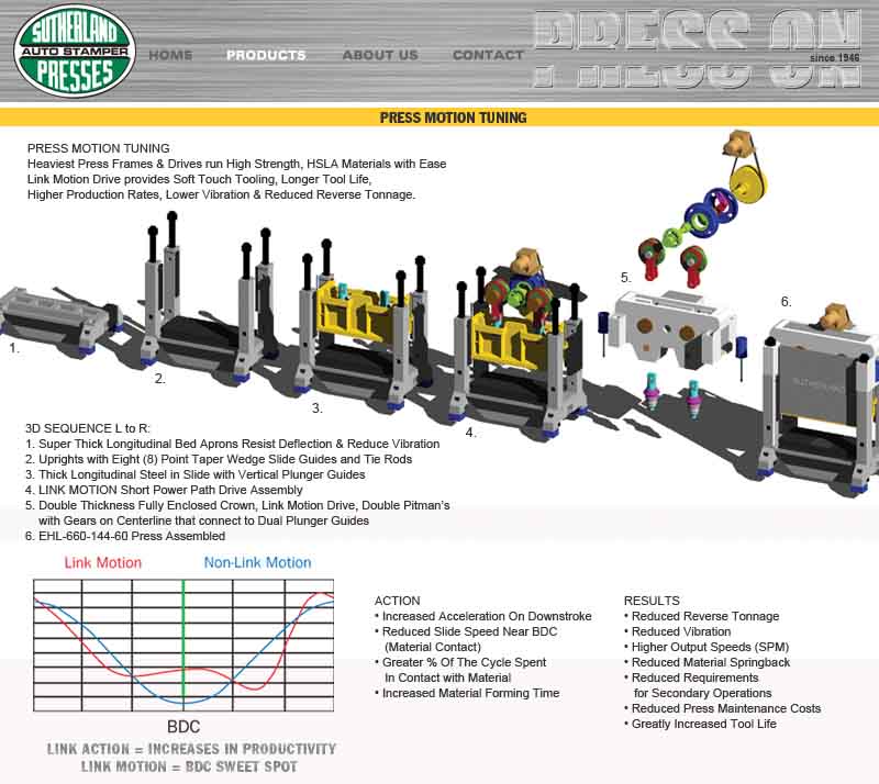 Sutherland ECCENTRIC STAMPING FORMING PRESSES