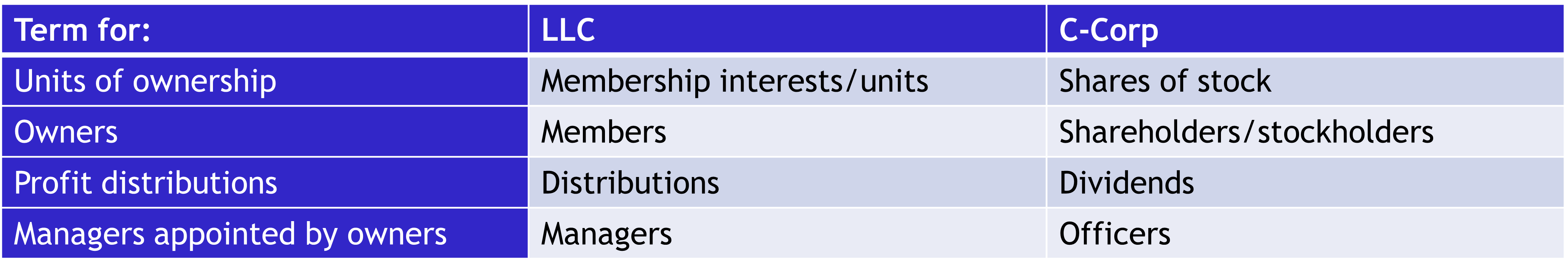 LLC or C-corp: Which Is Best for Your Business? | Buzko Krasnov