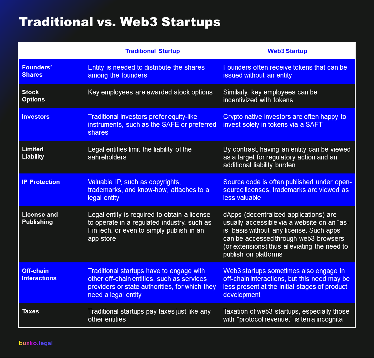 Web3 Startup Legal Guide | Buzko Krasnov