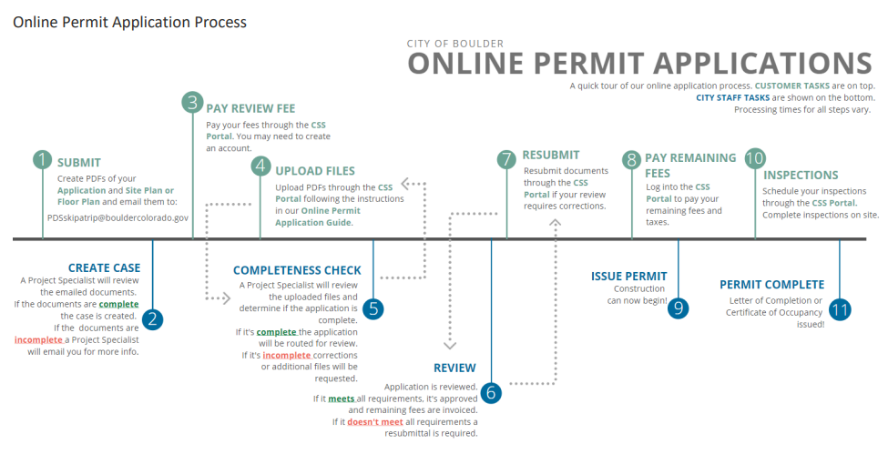 How Long Does It Take To Get A Building Permit In the City of Boulder ...
