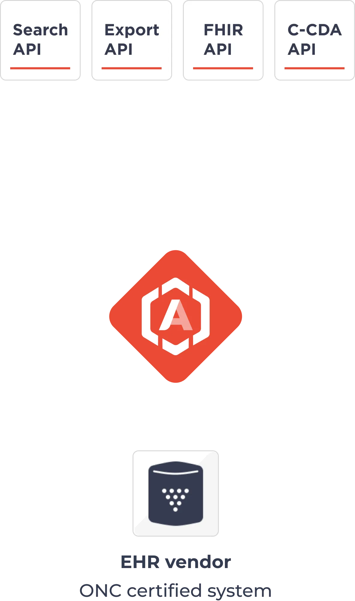 Aidbox ONC-certified API tools for EHRs