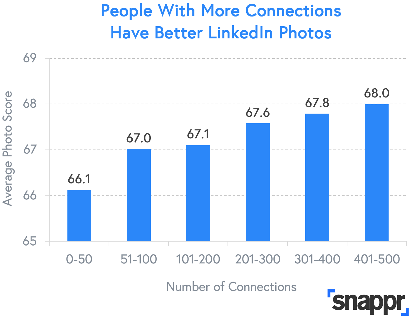 Who Has the Best (and Worst) LinkedIn Profile Photos?