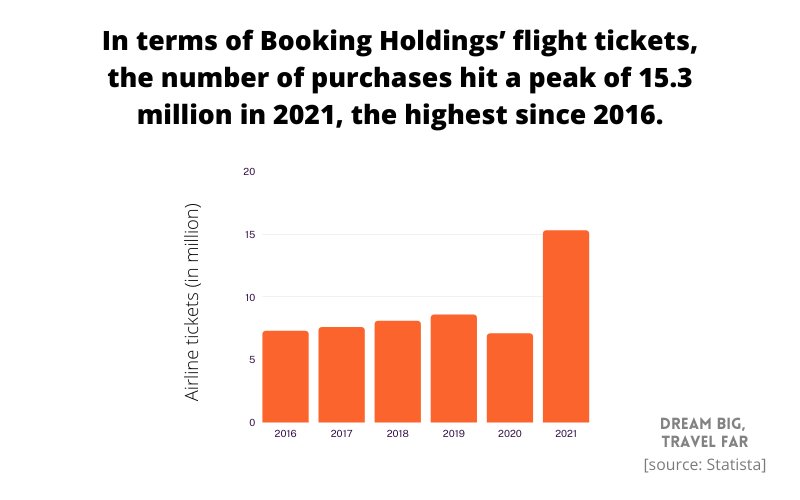 40+ Booking.com statistics [Latest 2024 Figures!]