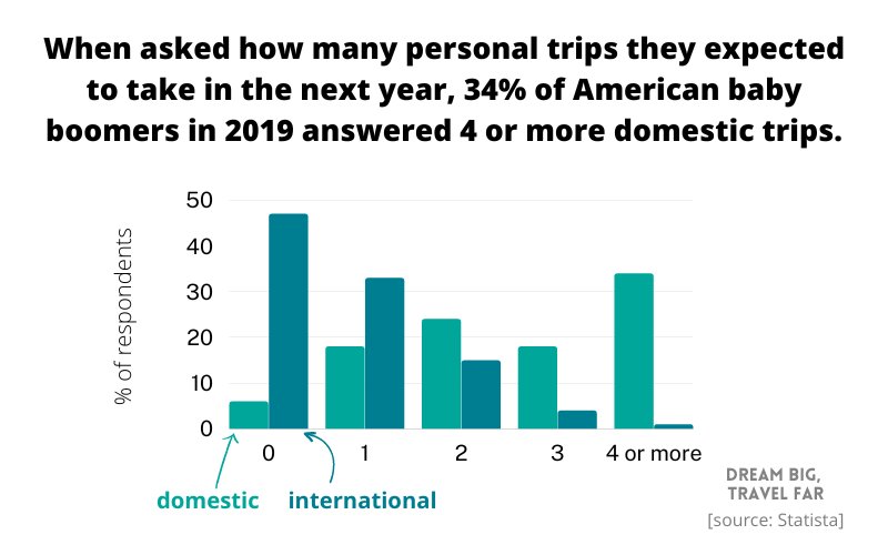 72+ Baby Boomer Travel Statistics [Latest 2024 Figures!]