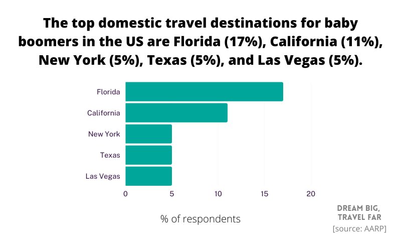 72+ Baby Boomer Travel Statistics [Latest 2024 Figures!]