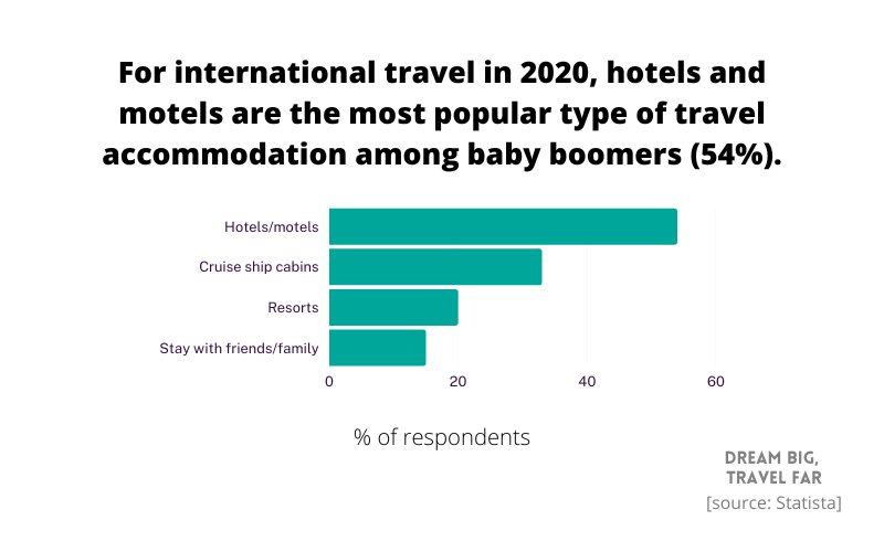 72+ Baby Boomer Travel Statistics [Latest 2024 Figures!]