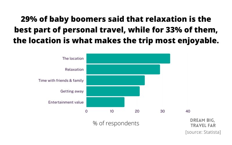 72+ Baby Boomer Travel Statistics [Latest 2024 Figures!]