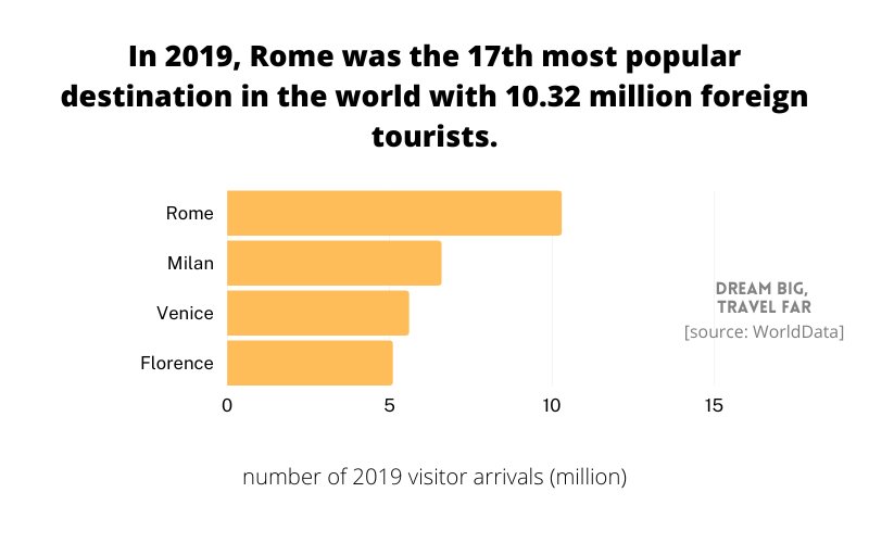 47+ Rome Travel & Tourism Statistics (Latest 2024 Data!)