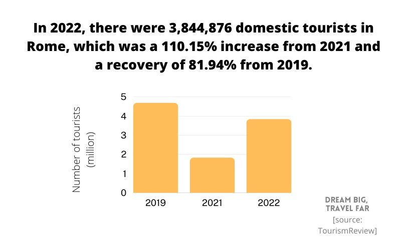 47+ Rome Travel & Tourism Statistics (Latest 2024 Data!)