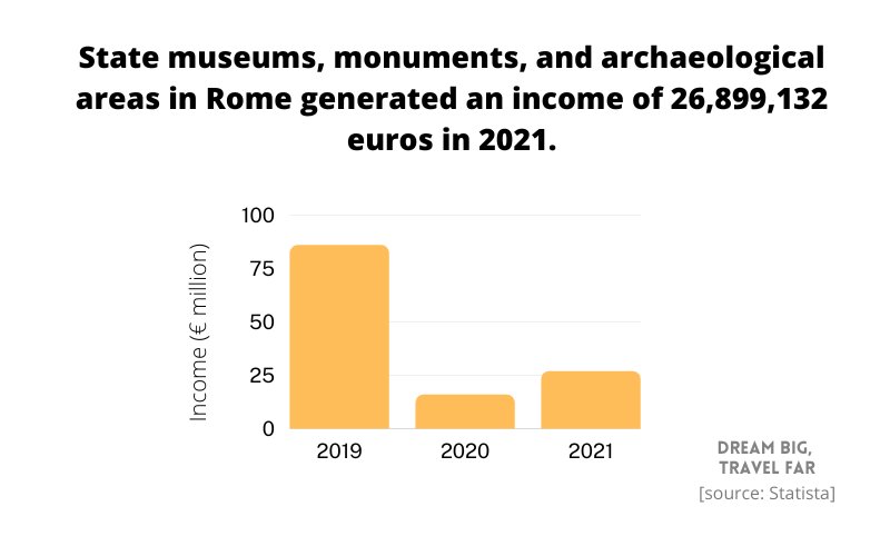 47+ Rome Travel & Tourism Statistics (Latest 2024 Data!)