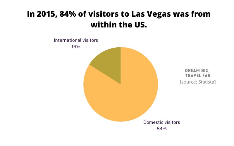 56+ Las Vegas Travel & Tourism Statistics [Fresh For 2024!]