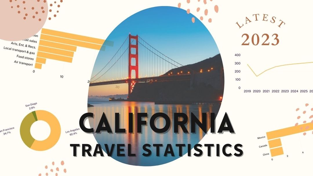 45+ California Travel & Tourism Statistics [Fresh For 2024!]