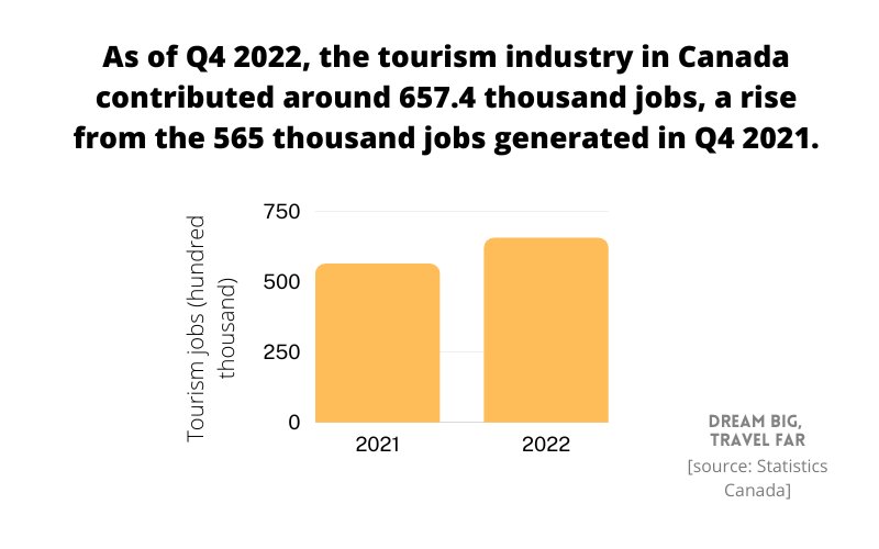 74+ Canada Travel & Tourism Statistics [Fresh For 2024!]