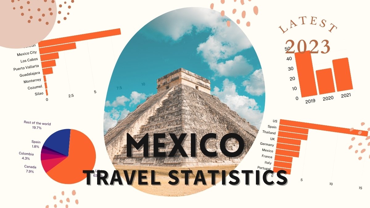 56+ Mexico Travel & Tourism Statistics [Fresh For 2024!]