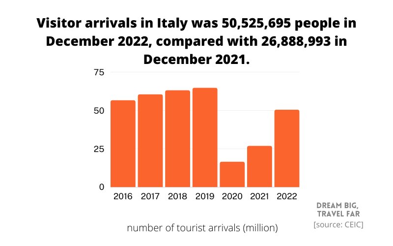 53+ Italy Travel & Tourism Statistics [Fresh For 2024!]