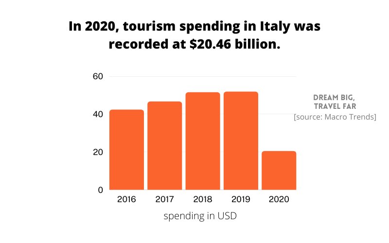 53+ Italy Travel & Tourism Statistics [Fresh For 2024!]
