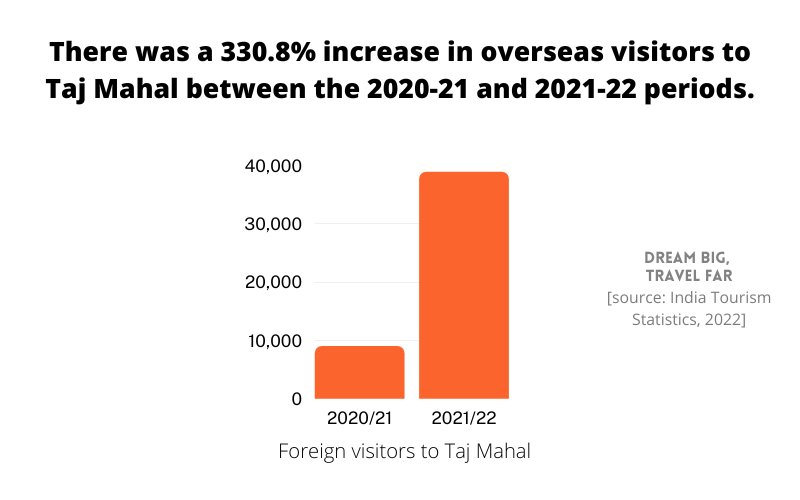 20+ Taj Mahal Travel & Tourism Statistics [Fresh For 2023!]