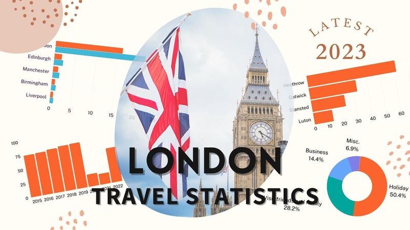 55+ London Travel & Tourism Statistics [Fresh For 2024!]