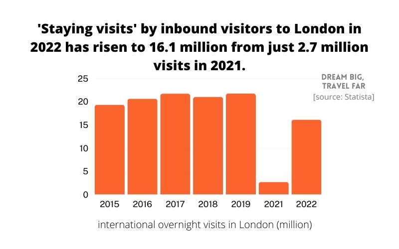 55+ London Travel & Tourism Statistics [Fresh For 2024!]