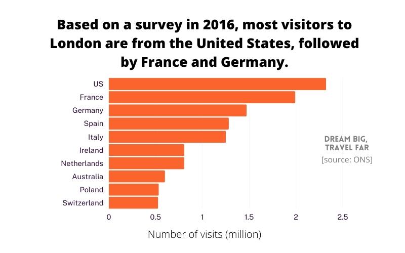 55+ London Travel & Tourism Statistics [Fresh For 2024!]