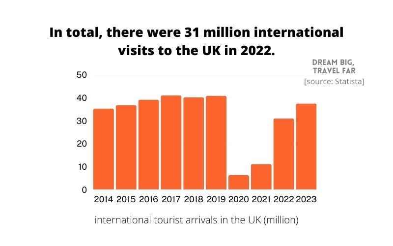 55+ London Travel & Tourism Statistics [Fresh For 2024!]