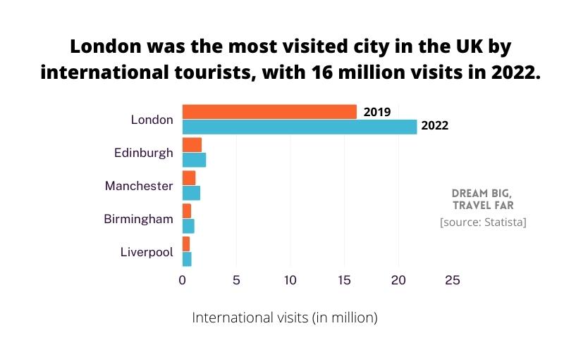55+ London Travel & Tourism Statistics [Fresh For 2024!]