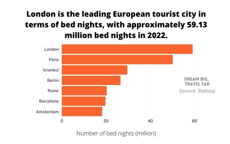 55+ London Travel & Tourism Statistics [Fresh For 2024!]