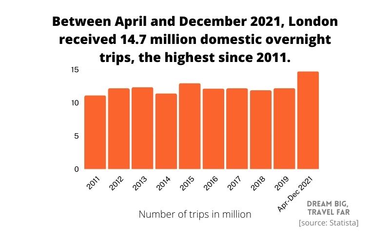 55+ London Travel & Tourism Statistics [Fresh For 2024!]