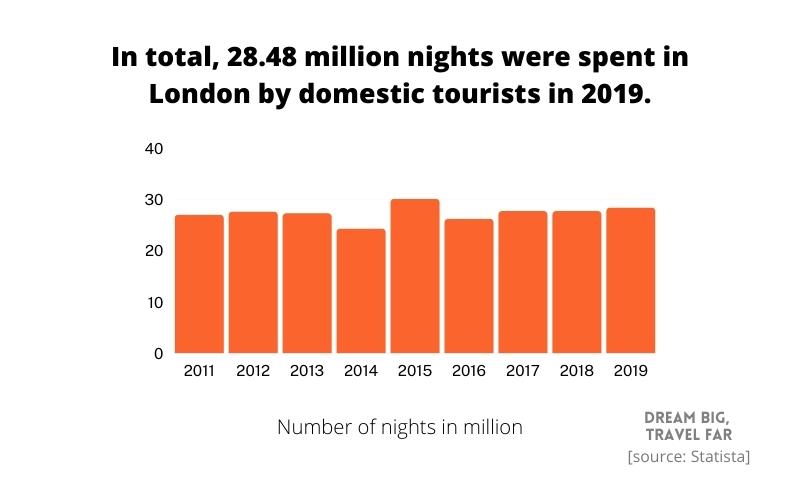 55+ London Travel & Tourism Statistics [Fresh For 2024!]