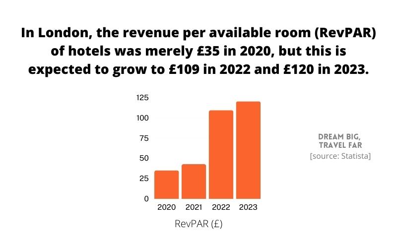 55+ London Travel & Tourism Statistics [Fresh For 2024!]