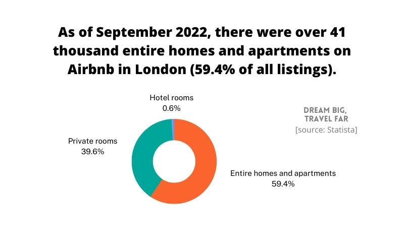 55+ London Travel & Tourism Statistics [Fresh For 2024!]