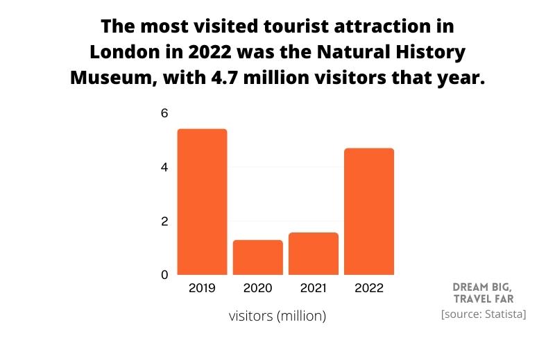55+ London Travel & Tourism Statistics [Fresh For 2024!]