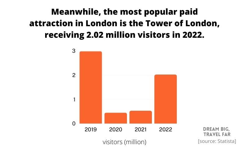 55+ London Travel & Tourism Statistics [Fresh For 2024!]