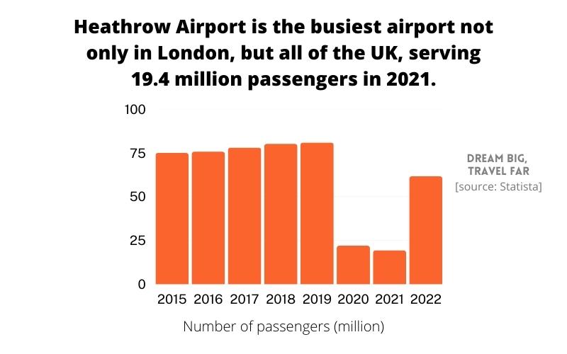 55+ London Travel & Tourism Statistics [Fresh For 2024!]