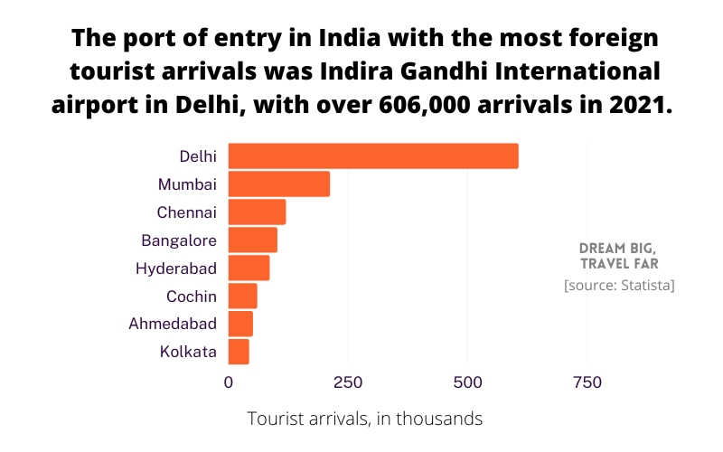50+ India Travel & Tourism Statistics [Fresh For 2024!]