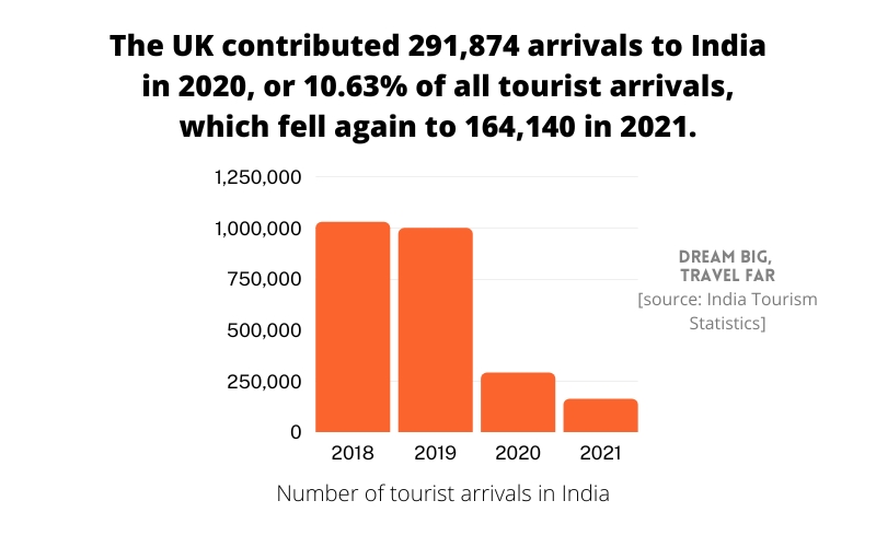 50+ India Travel & Tourism Statistics [Fresh For 2024!]