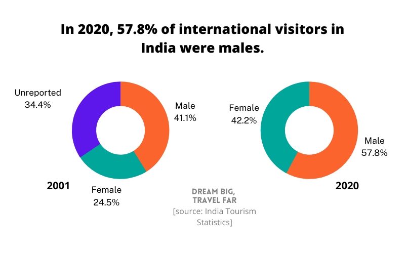 50+ India Travel & Tourism Statistics [Fresh For 2024!]
