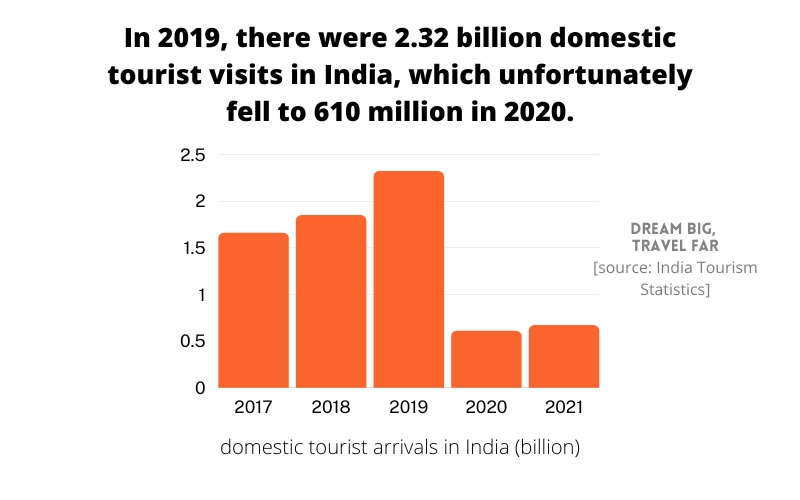 50+ India Travel & Tourism Statistics [Fresh For 2024!]