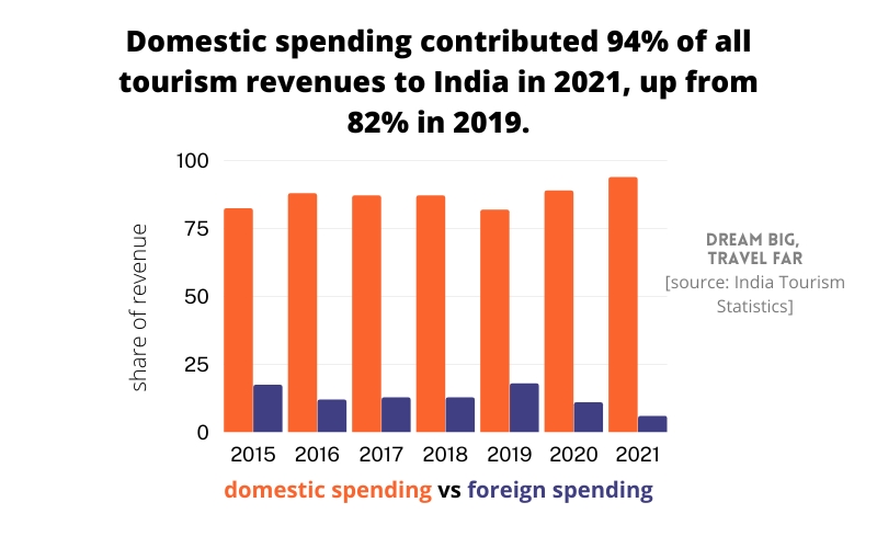 50+ India Travel & Tourism Statistics [Fresh For 2024!]