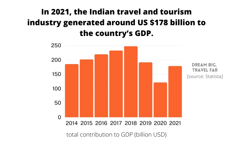 50+ India Travel & Tourism Statistics [Fresh For 2024!]