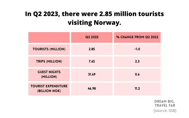 46+ Norway Travel & Tourism Statistics [Fresh For 2023!]