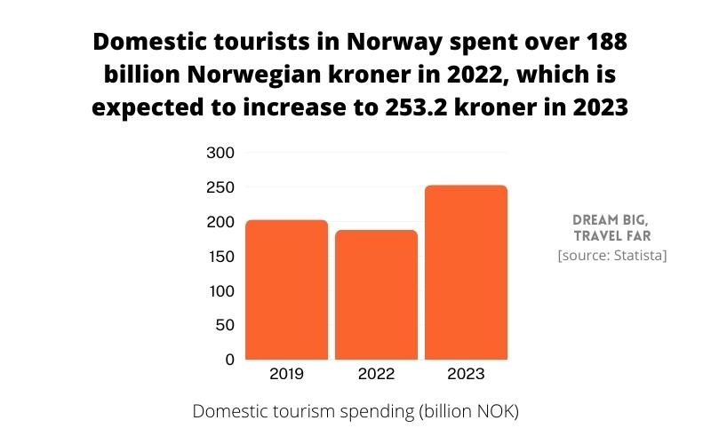 46+ Norway Travel & Tourism Statistics [Fresh For 2023!]