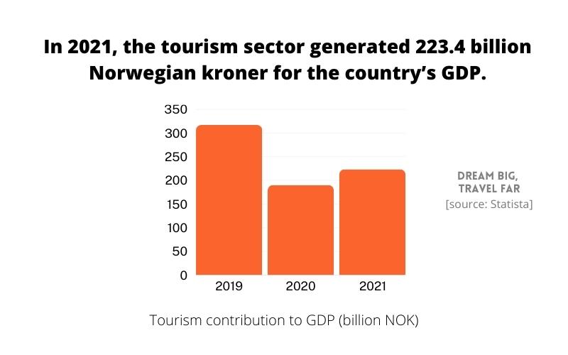 46+ Norway Travel & Tourism Statistics [Fresh For 2023!]