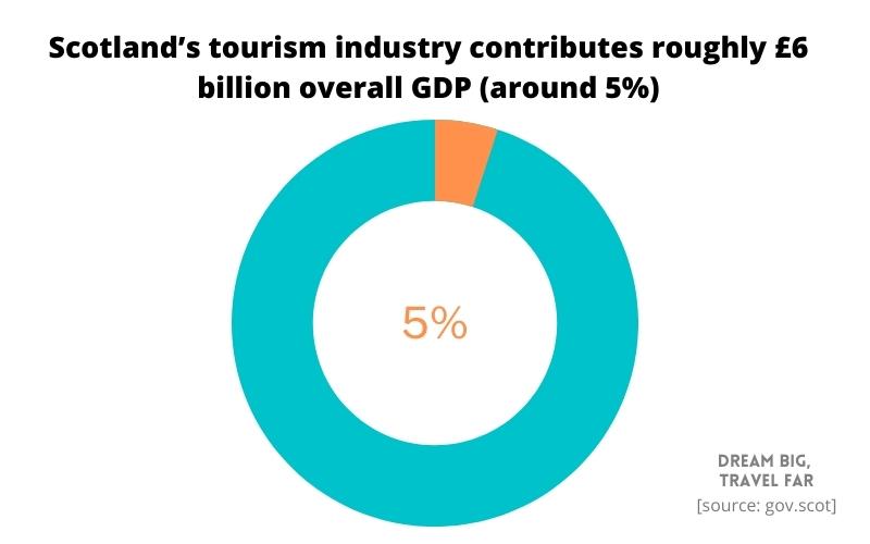 64+ Crucial Scotland Travel & Tourism Statistics (2023)