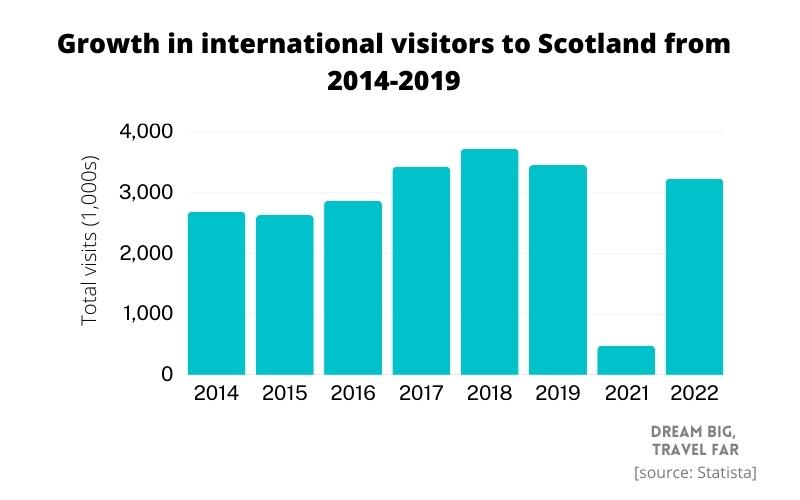 64+ Crucial Scotland Travel & Tourism Statistics (2023)